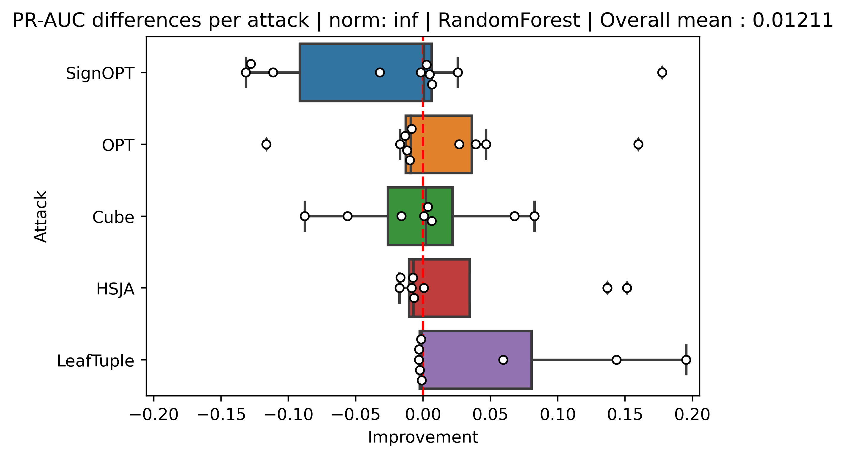 Adversarial Evasion Attacks Detection For Tree Based Ensembles A