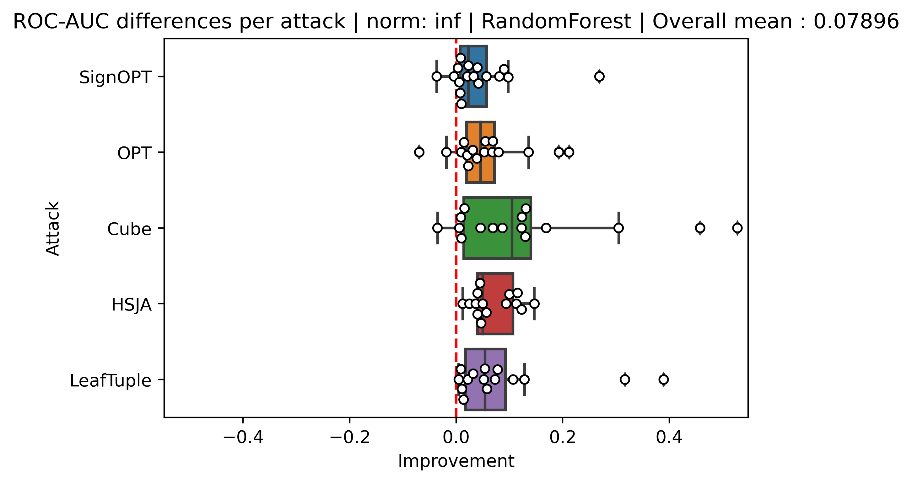 Adversarial Evasion Attacks Detection For Tree Based Ensembles A Representation Learning